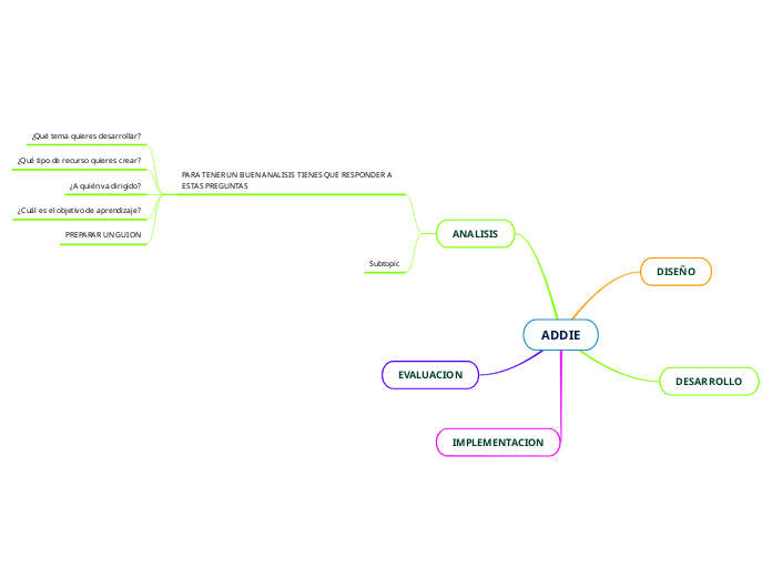 ADDIE - Mind Map
